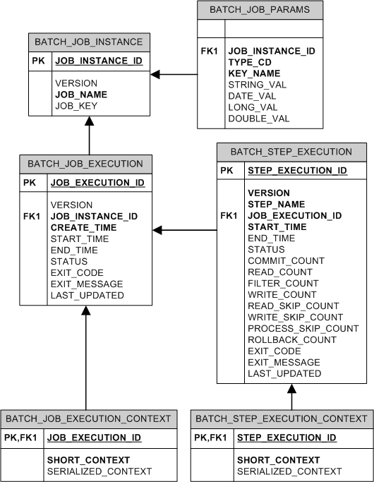 Appendix B Meta Data Schema
