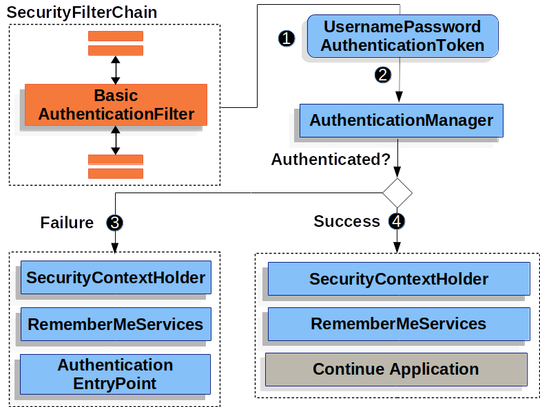 Basic Authentication Spring Security